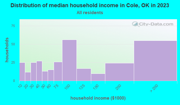 Cole, Oklahoma (OK 73093) profile: population, maps, real estate ...
