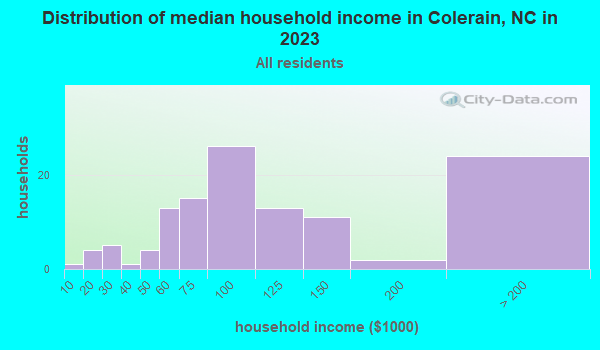 Colerain, North Carolina (NC 27924) profile: population, maps, real ...