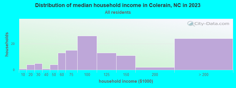 Colerain, North Carolina (NC 27924) profile: population, maps, real ...