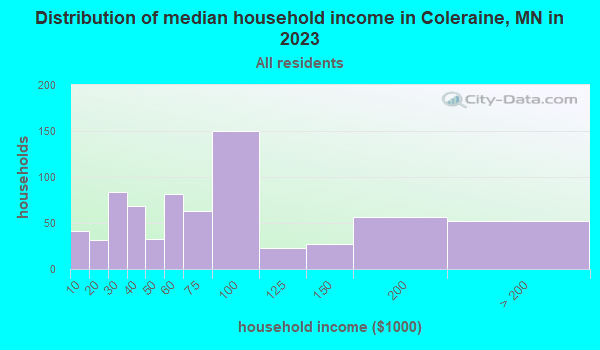 Coleraine, Minnesota (MN 55722) profile: population, maps, real estate ...
