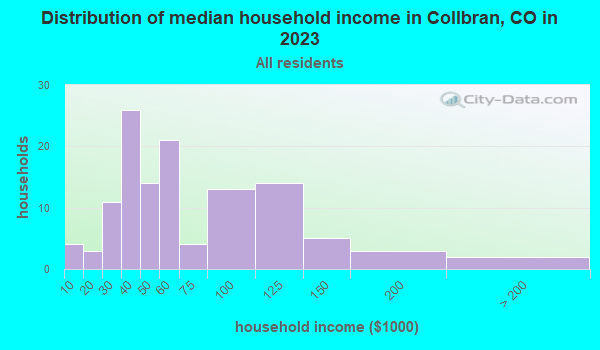 Collbran, Colorado (CO 81624) profile: population, maps, real estate ...