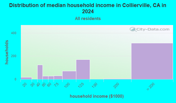 Collierville, California (CA 95632) profile: population, maps, real ...