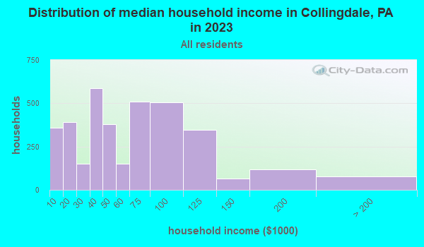 Collingdale, Pennsylvania (PA 19023) profile: population, maps, real ...