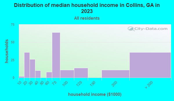 Collins, Georgia (GA 30421) profile: population, maps, real estate ...