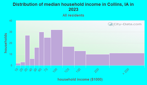 Collins, Iowa (IA 50055) profile: population, maps, real estate ...