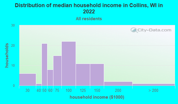Collins, Wisconsin (WI 54207) profile: population, maps, real estate ...