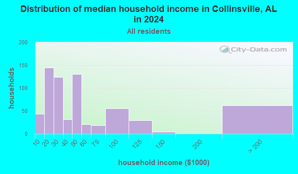Collinsville, Alabama (AL 35961) profile: population, maps, real estate ...