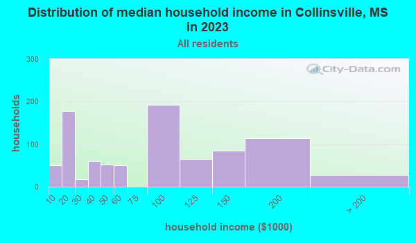 Collinsville, Mississippi (MS 39325) profile: population, maps, real ...