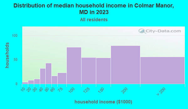 Colmar Manor, Maryland (MD 20722) profile: population, maps, real ...