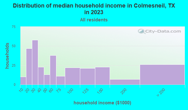 Colmesneil, Texas (TX 75938) profile: population, maps, real estate ...