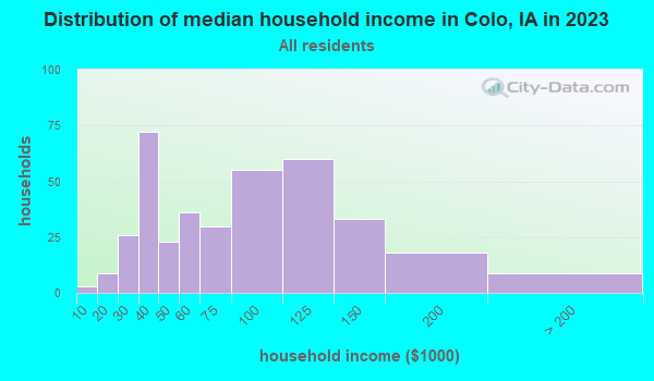 Colo, Iowa (IA 50056) profile: population, maps, real estate, averages ...