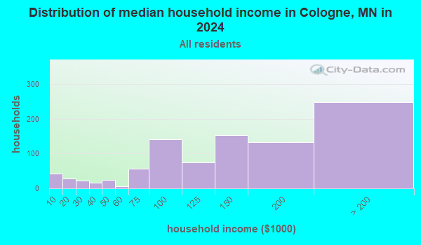 Cologne, Minnesota (MN 55322) profile: population, maps, real estate ...