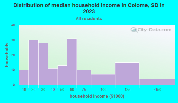 Colome, South Dakota (SD 57528) profile: population, maps, real estate ...