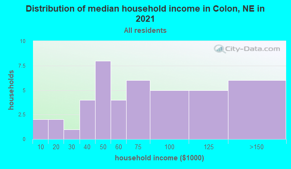Colon, Nebraska (NE 68018) profile: population, maps, real estate ...