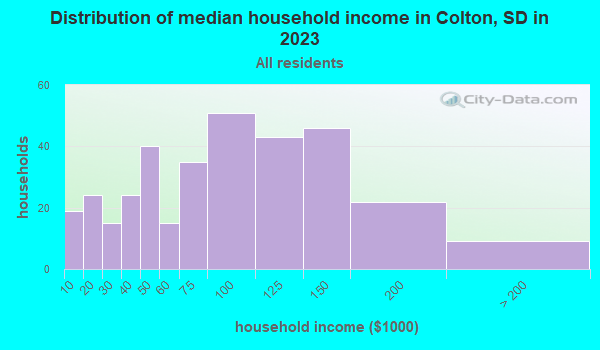 Colton, South Dakota (SD 57018) profile: population, maps, real estate ...
