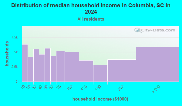 Columbia, South Carolina (SC) profile: population, maps, real estate ...