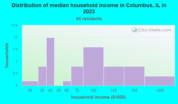 Columbus, Illinois (IL 62305) profile: population, maps, real estate ...