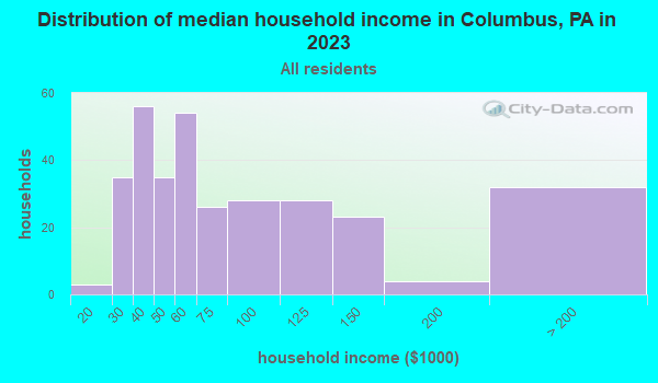 Columbus, Pennsylvania (PA 16405, 16407) profile: population, maps ...