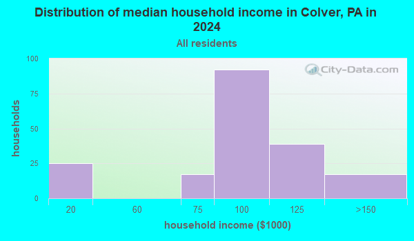 Colver, Pennsylvania (PA 15927) profile: population, maps, real estate ...