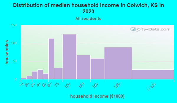 Colwich, Kansas (KS 67030) profile: population, maps, real estate ...