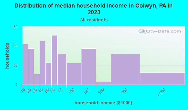 Colwyn, Pennsylvania (PA 19023) profile: population, maps, real estate ...