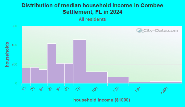 Combee Settlement, Florida (FL 33801) profile: population, maps, real ...