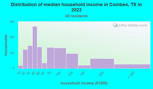 Combes, Texas (TX) profile: population, maps, real estate, averages ...