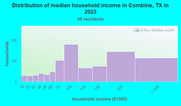 Combine, Texas (TX 75159) profile: population, maps, real estate ...