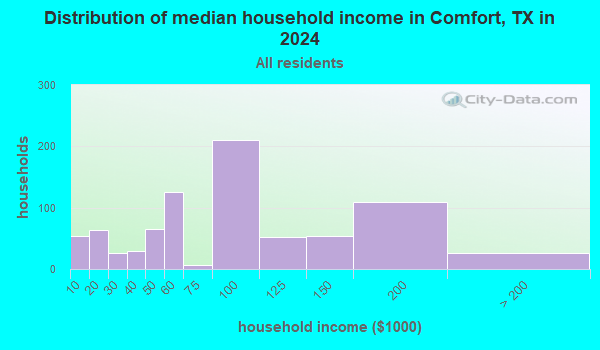 Comfort, Texas (TX 78013) profile: population, maps, real estate ...