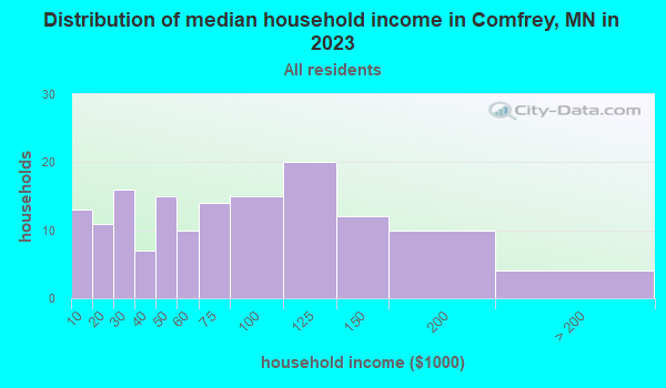 Comfrey, Minnesota (MN 56019) profile: population, maps, real estate ...
