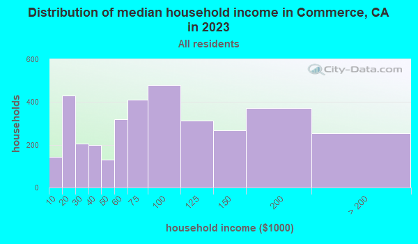 Commerce, California (CA) profile: population, maps, real estate ...