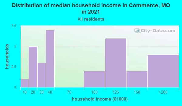 Commerce, Missouri (MO 63742) profile: population, maps, real estate ...