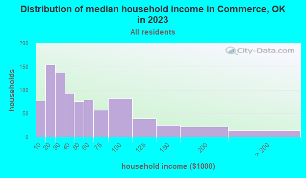 Commerce, Oklahoma (OK 74339) profile: population, maps, real estate ...