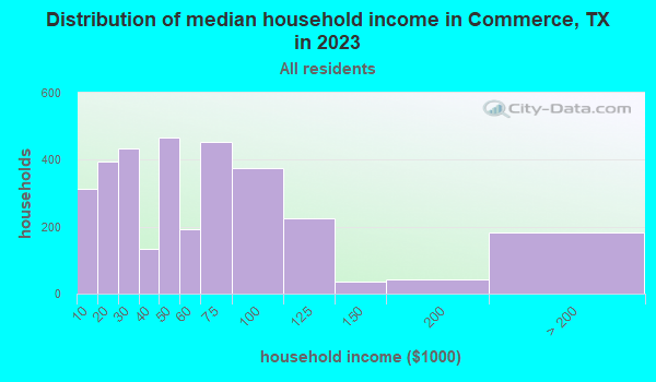 Commerce, Texas (TX 75428) profile: population, maps, real estate ...