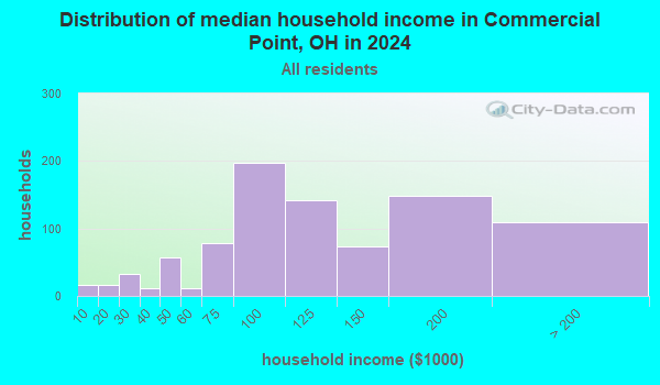 Commercial Point, Ohio (OH 43116, 43146) profile: population, maps ...