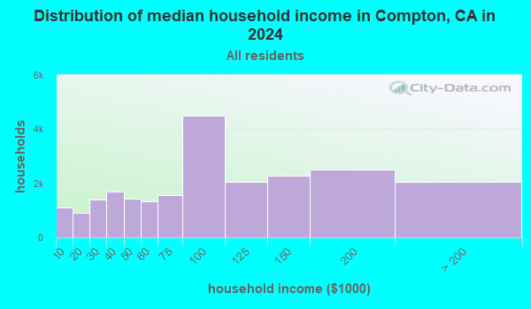 Compton, California (CA) profile: population, maps, real estate ...
