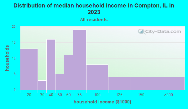 Compton, Illinois (IL 61318) profile: population, maps, real estate ...