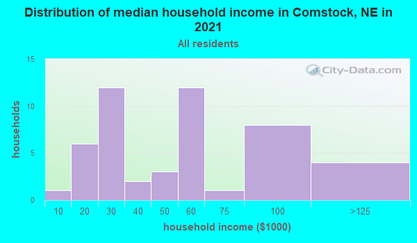 Comstock, Nebraska (NE 68828) profile: population, maps, real estate ...