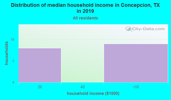 Concepcion, Texas (TX 78349) profile: population, maps, real estate ...
