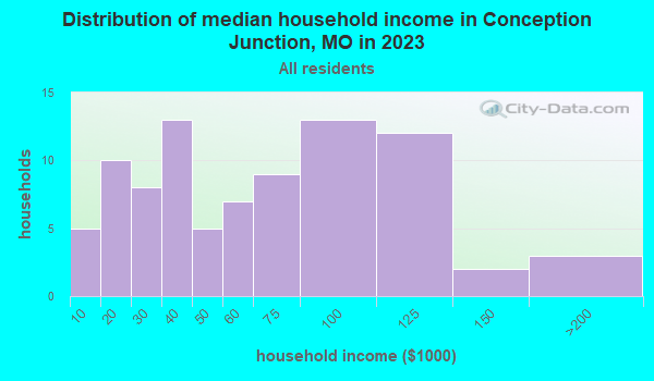 Conception Junction, Missouri (MO 64434) profile: population, maps ...