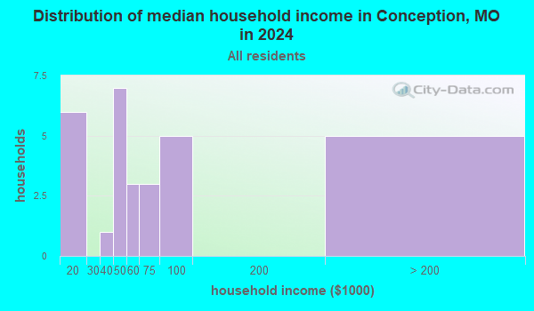 Conception, Missouri (MO 64433) profile: population, maps, real estate ...