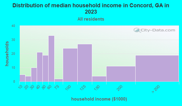 Concord, Georgia (GA 30206) profile: population, maps, real estate ...