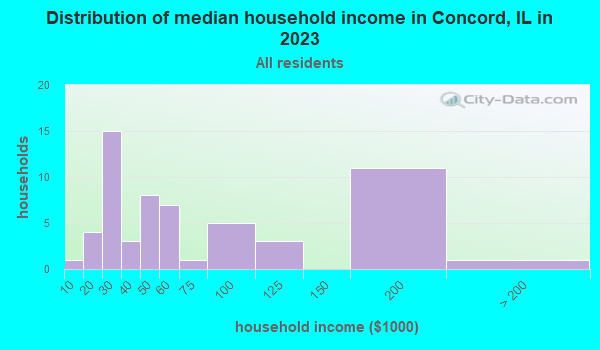 Concord, Illinois (IL 62631) profile: population, maps, real estate ...