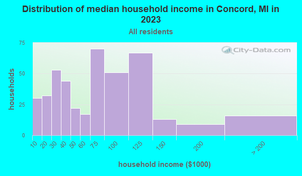 Concord, Michigan (MI 49237) profile: population, maps, real estate ...