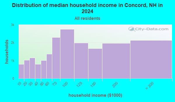 Concord, New Hampshire (NH 03301, 03303) profile: population, maps ...