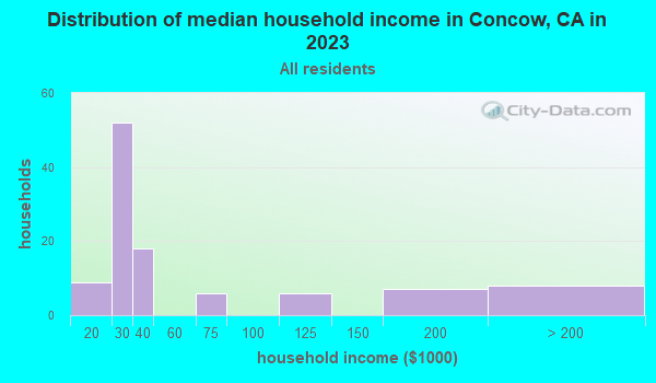 Concow, California (CA 95965) profile: population, maps, real estate ...