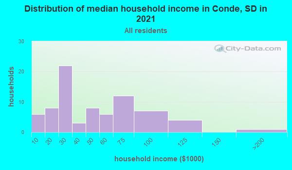 Conde, South Dakota (SD 57434) profile: population, maps, real estate ...