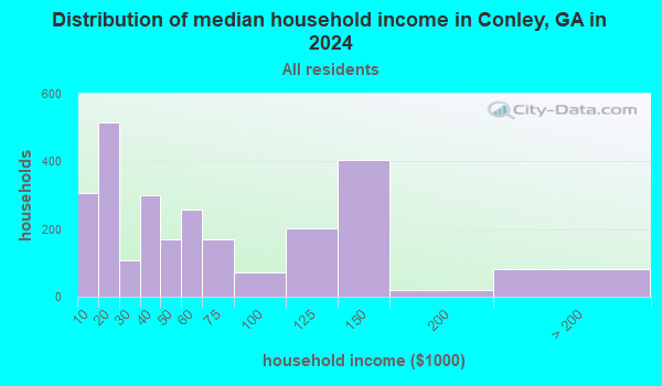 Conley, Georgia (GA) profile: population, maps, real estate, averages ...