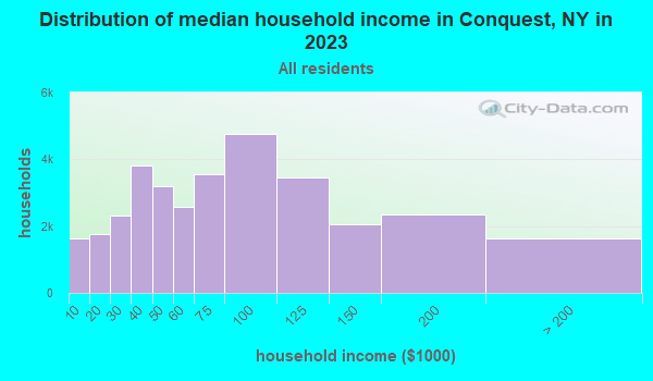 Conquest, New York (NY 13140) profile: population, maps, real estate ...