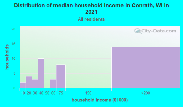 Conrath, Wisconsin (WI 54731) profile: population, maps, real estate ...